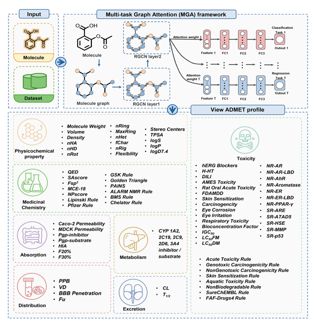 ADMET-性质预测 | DrugFlow Docs
